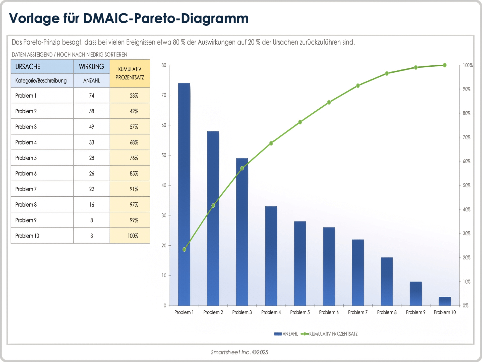 Kostenlose DMAIC-Vorlagen: Projektaufträge, -pläne und -berichte
