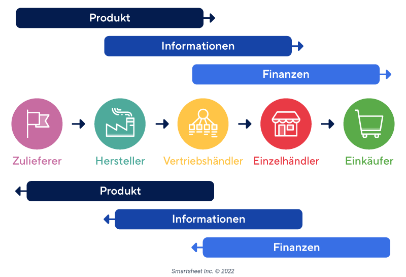 Horizontale & vertikale Integration: Lieferkettenmanagement Management ...