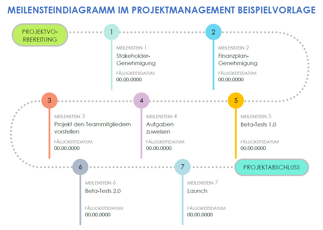 Grundlagen zu Meilensteindiagrammen mit Beispielen und Vorlagen