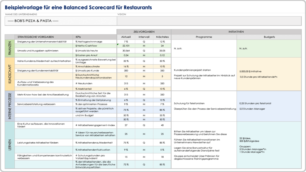 Kostenlose Vorlagen und Beispiele für Balanced Scorecards