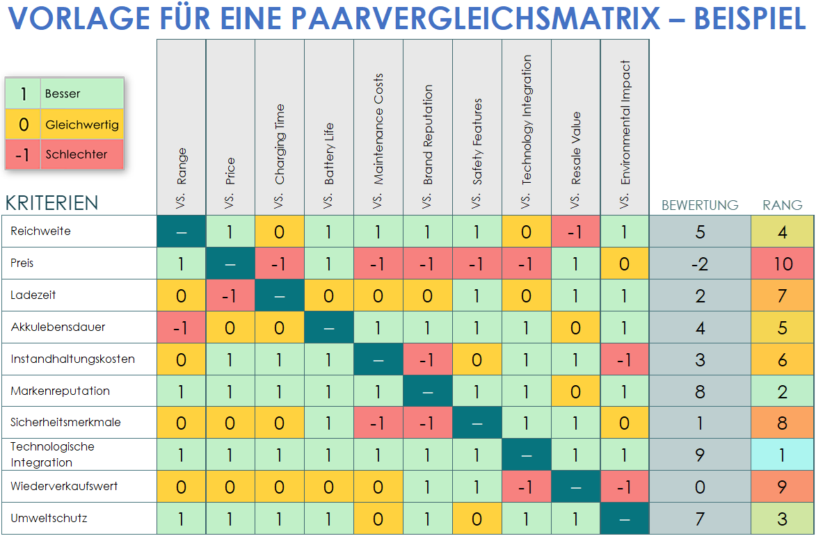 Kostenlose Pugh-Matrix-Vorlagen und Beispiele, alle Formate