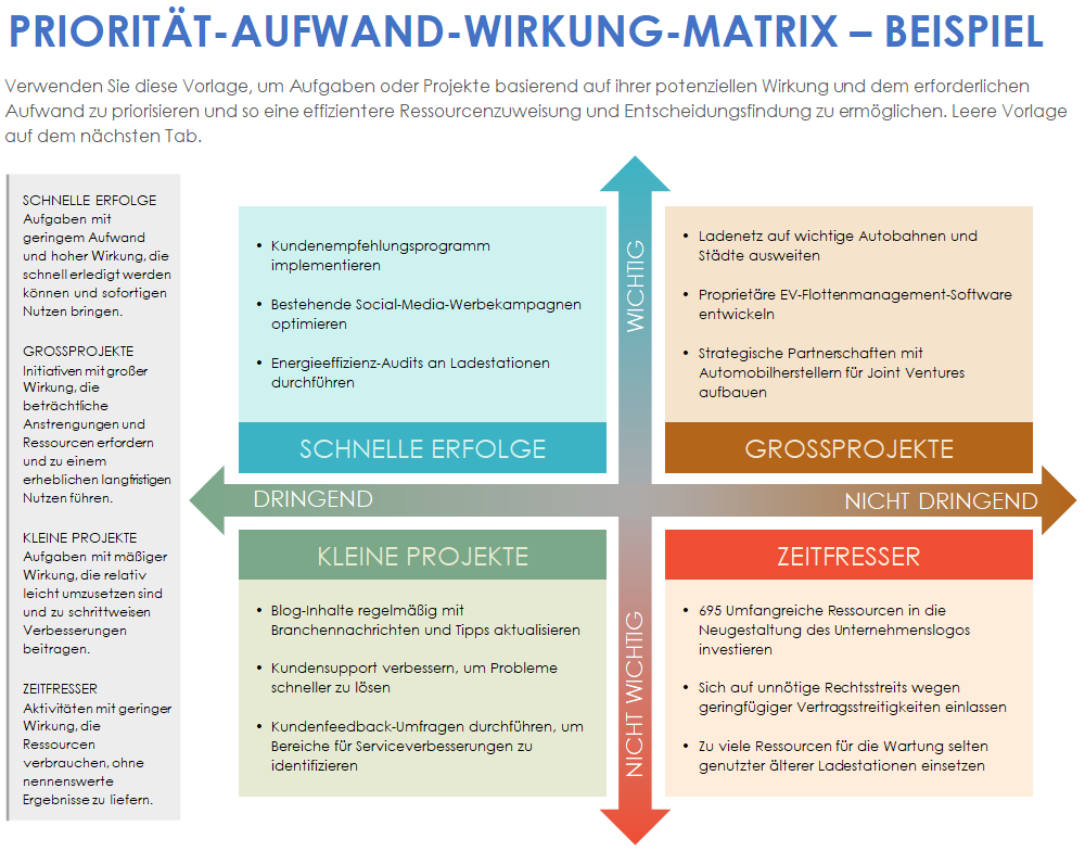 7 kostenlose Vorlagen für Aufwand-Wirkung-Matrizen mit Beispielen und Anleitung | Smartsheet