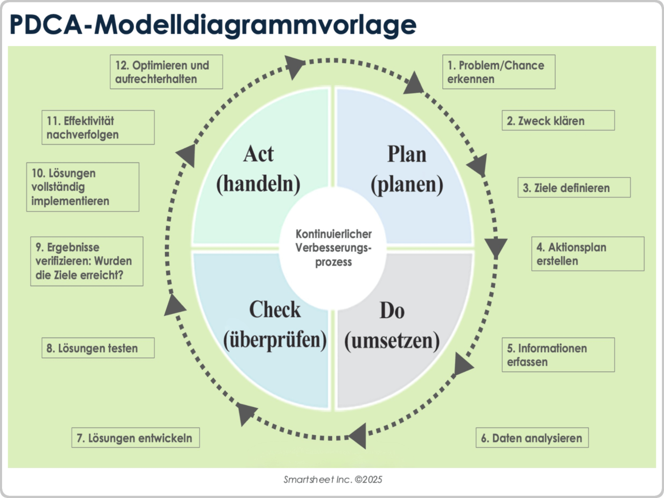 Kostenlose PDCA-Vorlagen, -Formulare und -Beispiele