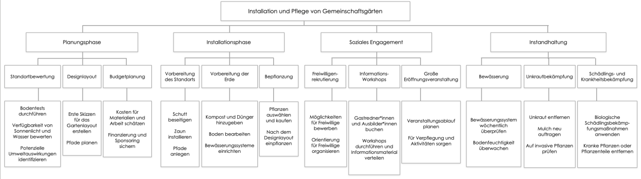15 Beispiele und Muster für Projektpläne aller Art