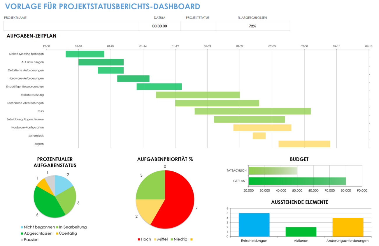 Kostenlose Vorlage für Projekt-Dashboard | Smartsheet