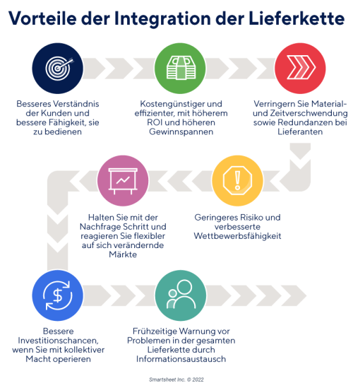 Horizontale & vertikale Integration: Lieferkettenmanagement Management ...