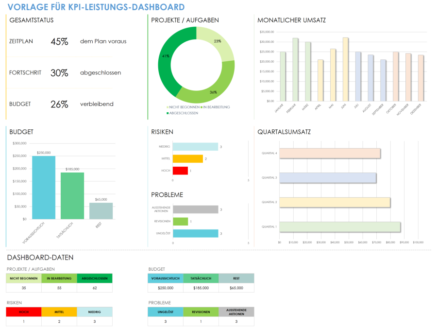 Kostenlose KPI-Dashboard-Vorlagen | Smartsheet