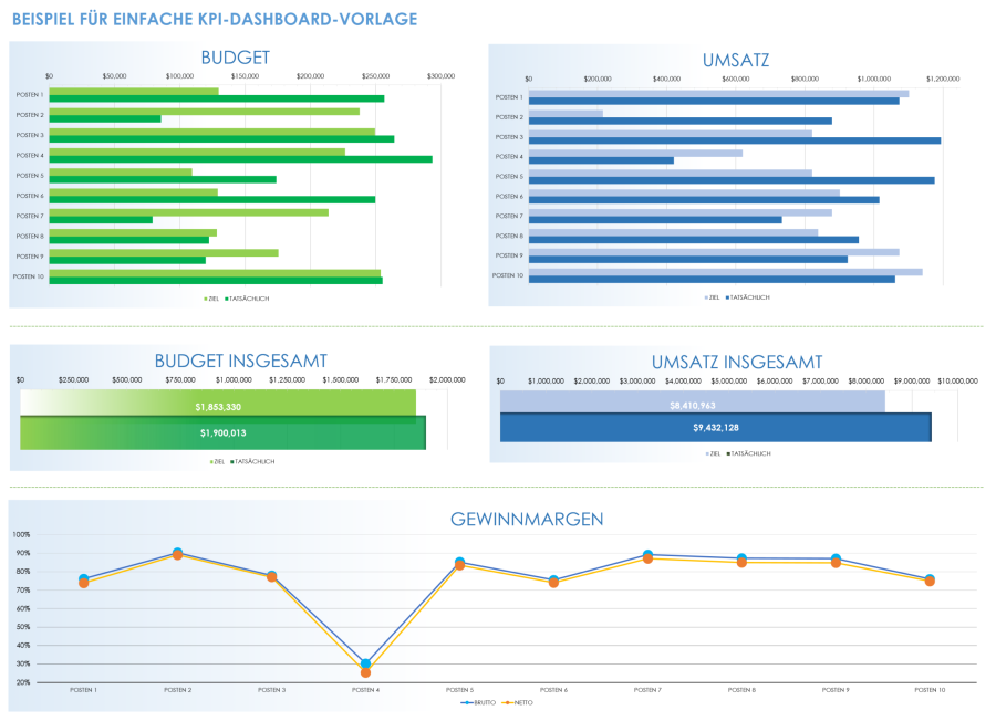 Kostenlose KPI-Dashboard-Vorlagen | Smartsheet