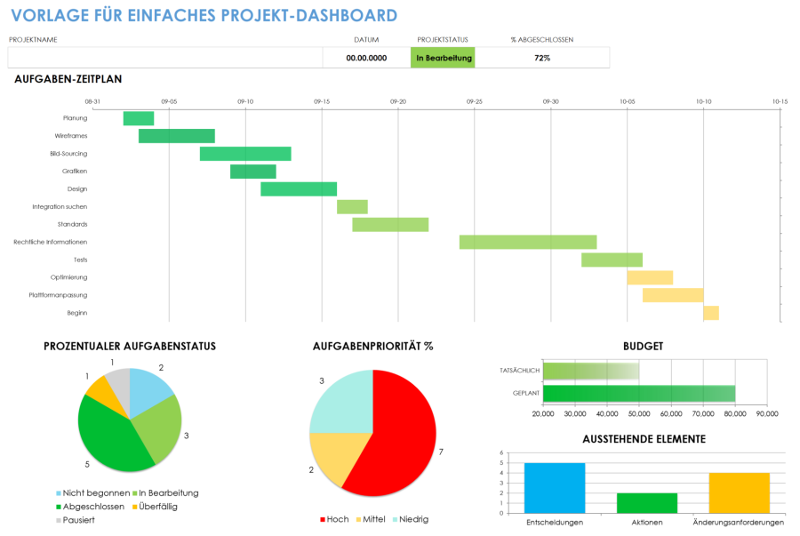 Kostenlose Vorlage für Projekt-Dashboard | Smartsheet